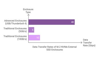 Best M.2 NVMe SSD 40Gbps Enclosures USB4/Thunderbolt 4